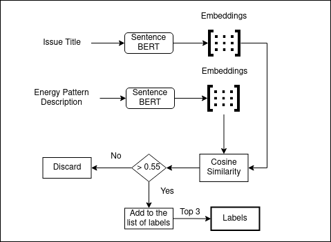 eTagger - An Energy Pattern Tagging Tool for GitHub Issues in Android ...