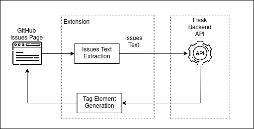 eTagger - An Energy Pattern Tagging Tool for GitHub Issues in Android ...